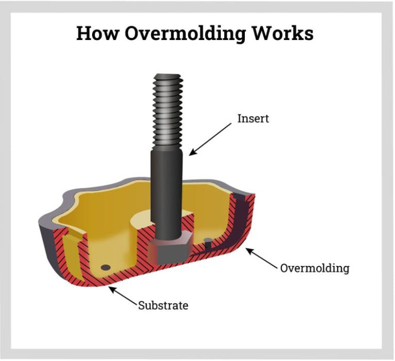 How Overmolding Works: A Comprehensive Guide to Overmolding Techniques ...