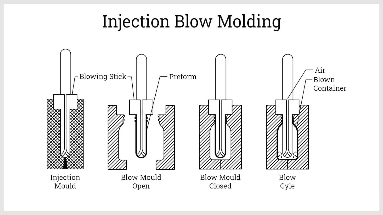 Blow Molding: What Is It? How Does It Work? Materials - Plastic ...